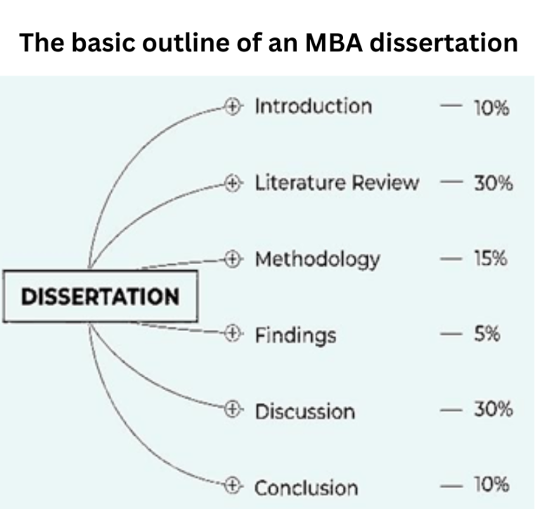 Guide to Write Discussion and Conclusion for MBA Dissertation